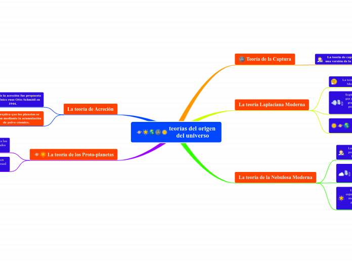 teorías del origen del universo - Mind Map